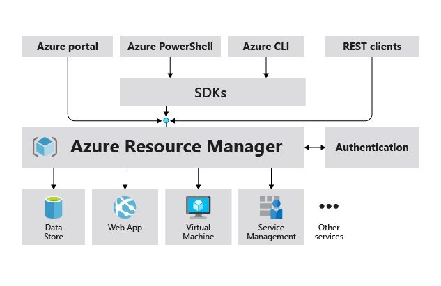 Azure Resource Manager - Tobias Zimmergren on Tech