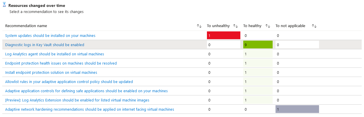 Track your Azure Secure Score over time