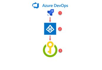 Integrate and get Azure Key Vault Secrets in your DevOps pipelines