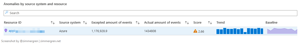 Visualize Log Analytics Data Ingestion Using Azure Sentinel 3148