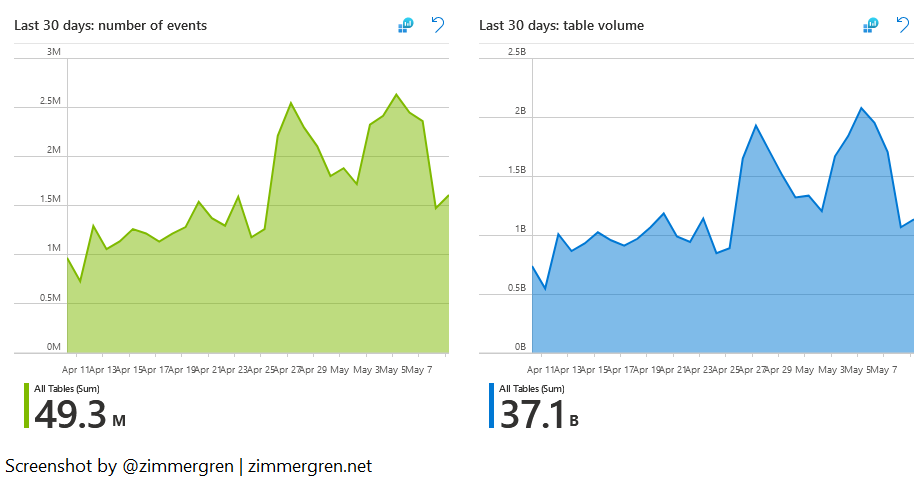 Visualize Log Analytics data ingestion using Azure Sentinel Visualize Log Analytics data ingestion using Azure Sentinel