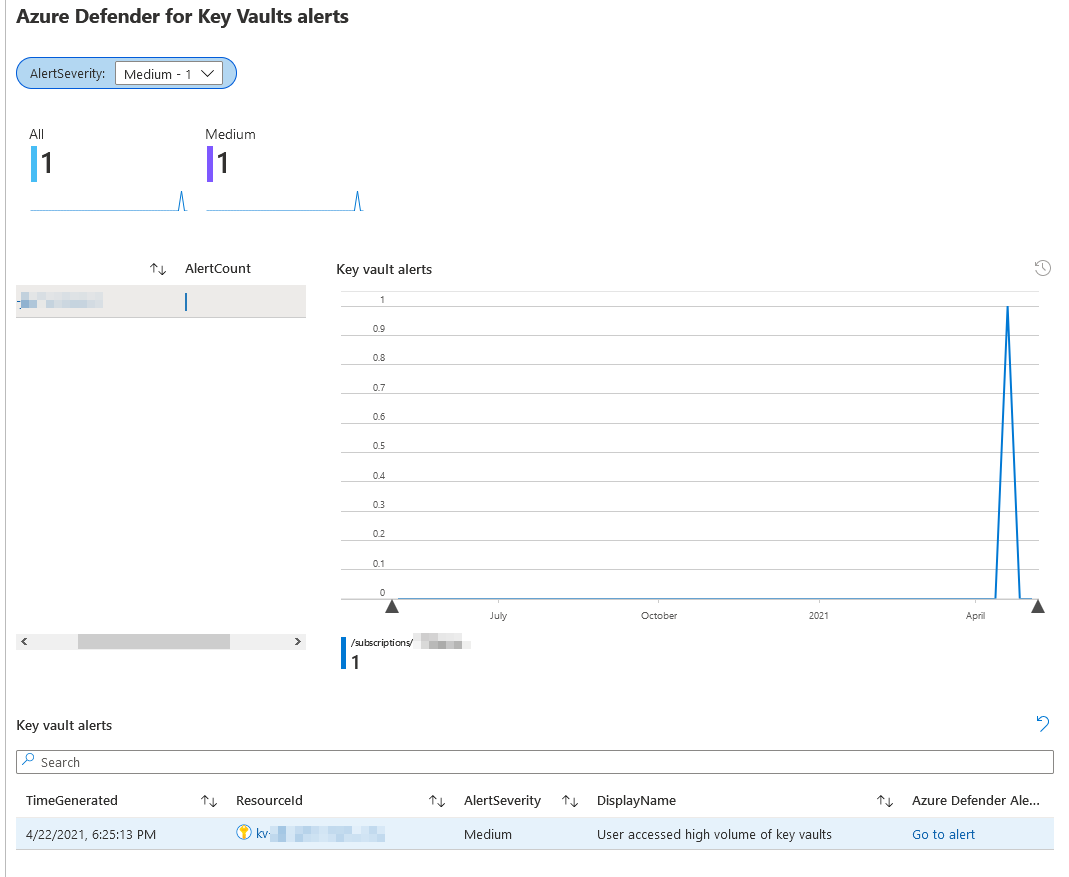Discover sensitive Key Vault operations with Azure Sentinel