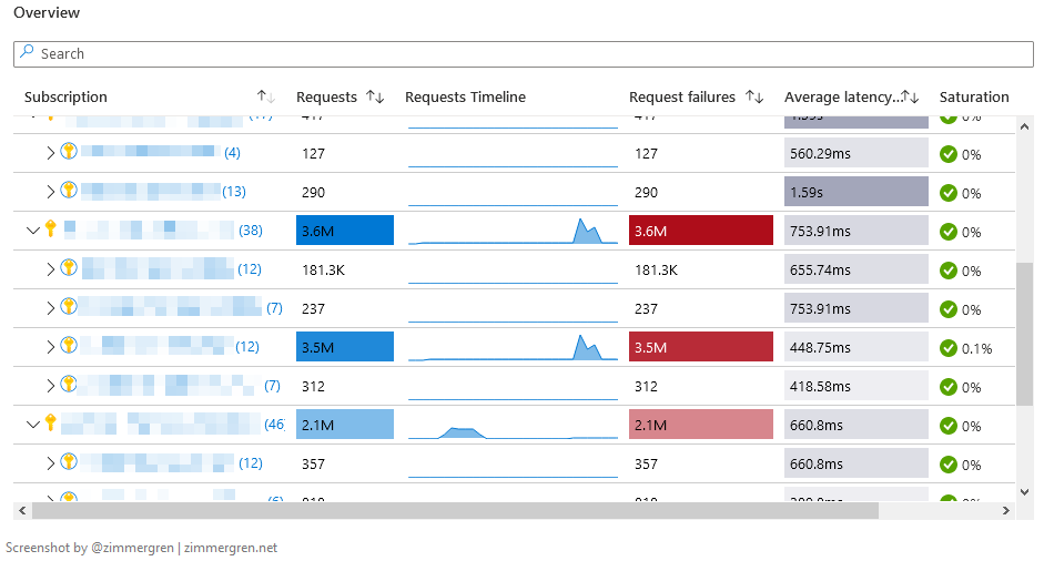 Discover sensitive Key Vault operations with Azure Sentinel