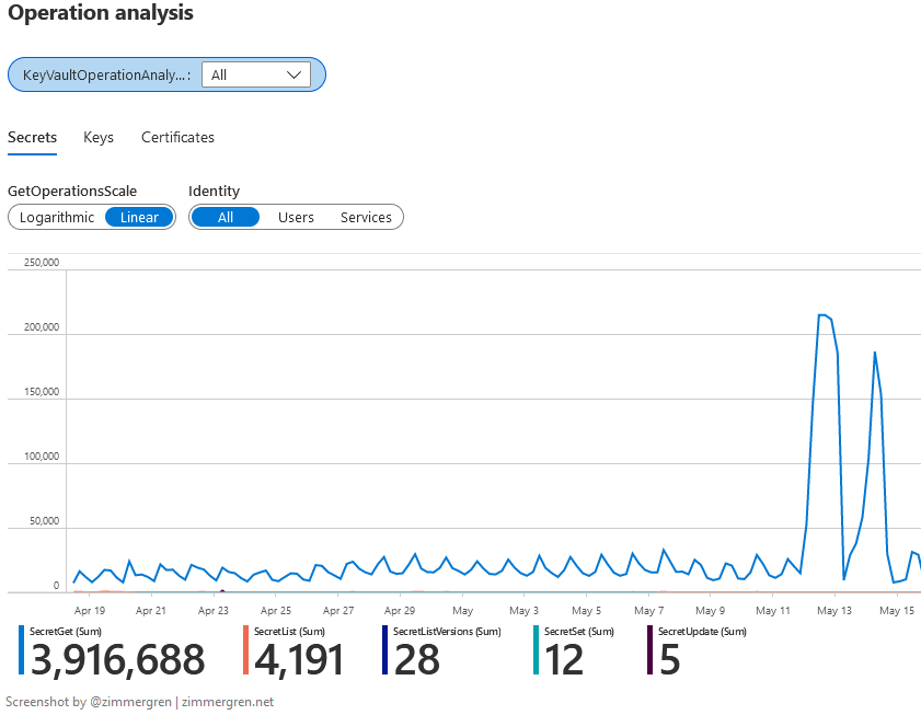 Discover sensitive Key Vault operations with Azure Sentinel