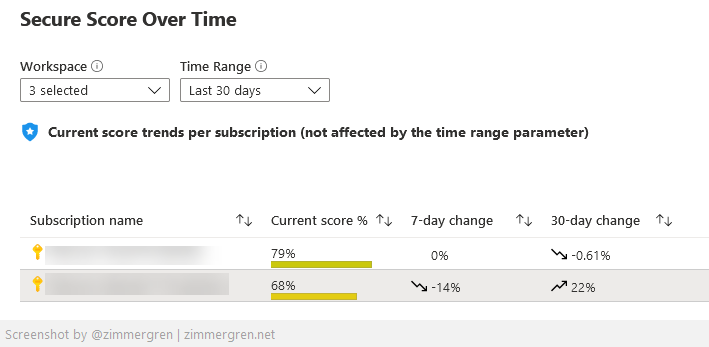 Track your Azure Secure Score over time
